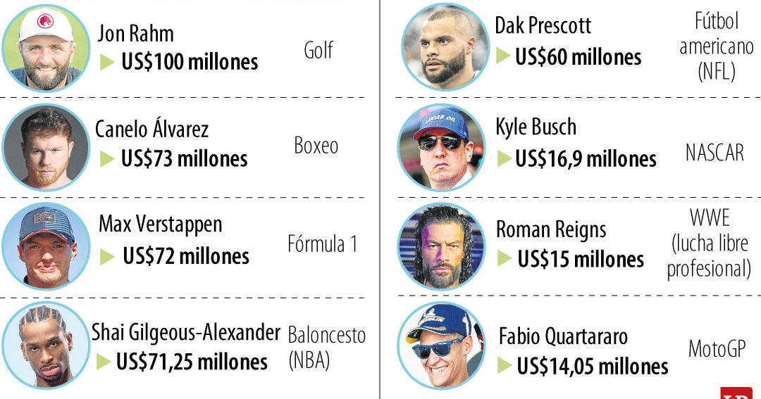 Conozca el ranking de los deportistas profesionales que más ganan en ...