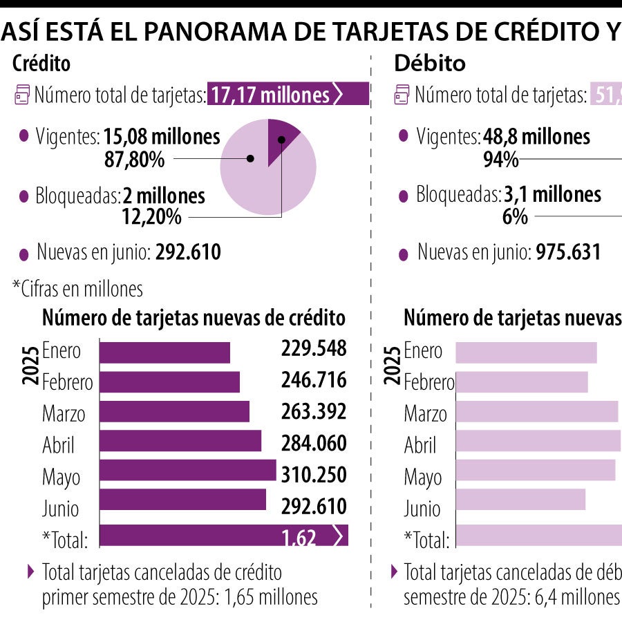 Hay más de 17 millones de tarjetas de crédito en el mercado y 52 ...