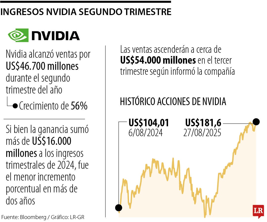 Nvidia alcanzó ventas por US$46.700 millones durante el segundo trimestre del año