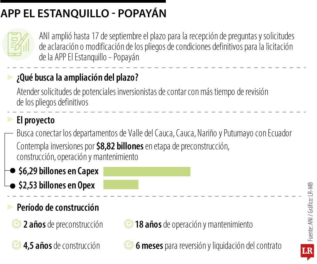 PIB del segundo trimestre creció al ritmo 2,1% y el ISE repuntó a 4,9% en junio