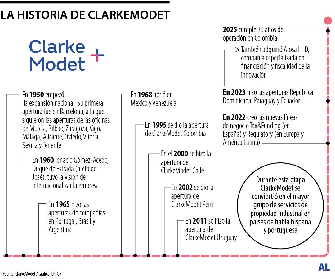 Los 30 años de ClarkeModet en el país, la firma más antigua de ...