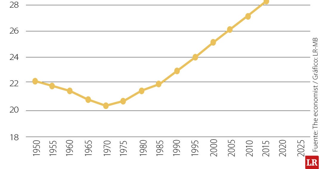 Tasa de fecundidad en el mundo cae 2%, más acelerado de lo previsto por demógrafos