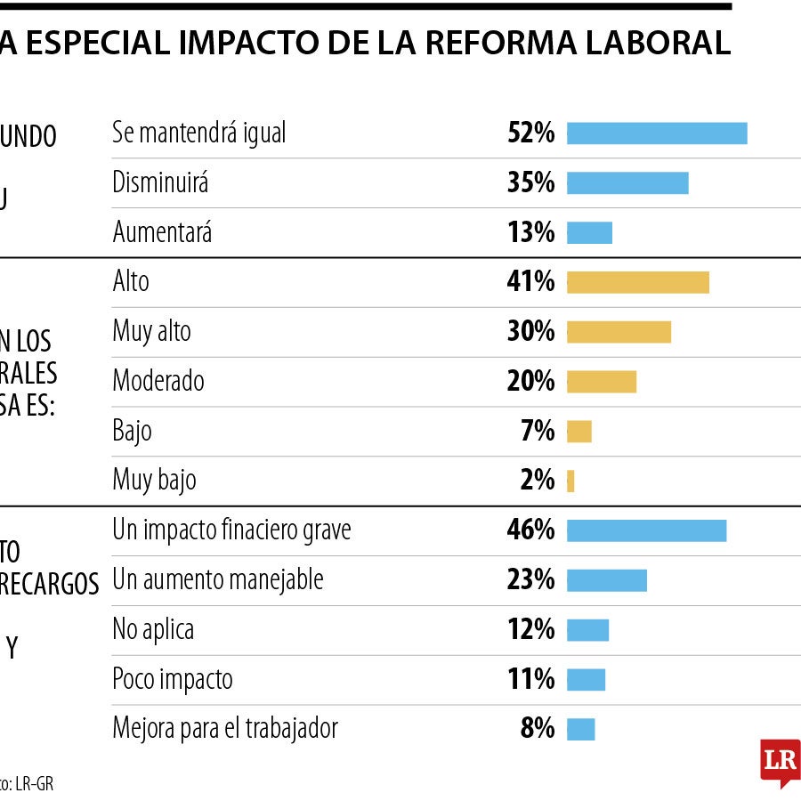 Hasta 35% de empresarios del comercio prevé reducir empleo al segundo ...
