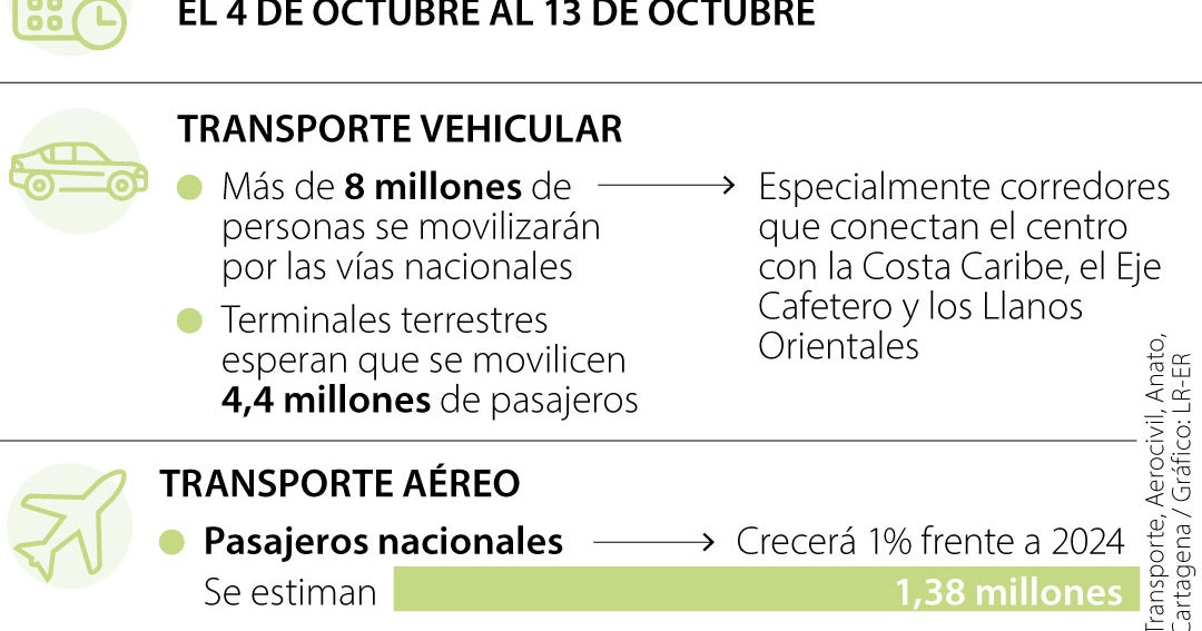 En esta semana de receso se prevé que viajarán cerca de 10 millones de ...