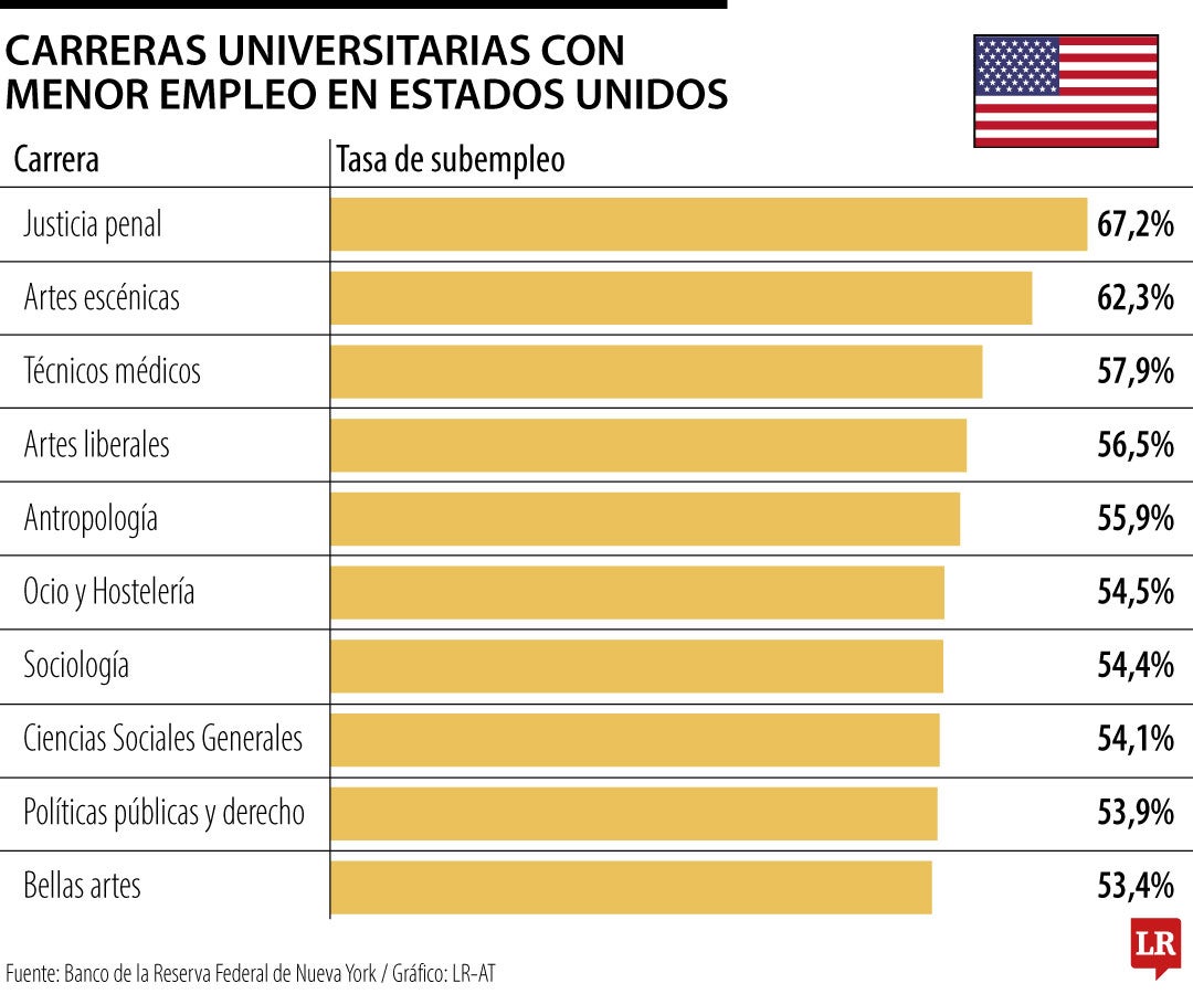 Estas son algunas de las carreras universitarias con menor empleo en Estados Unidos