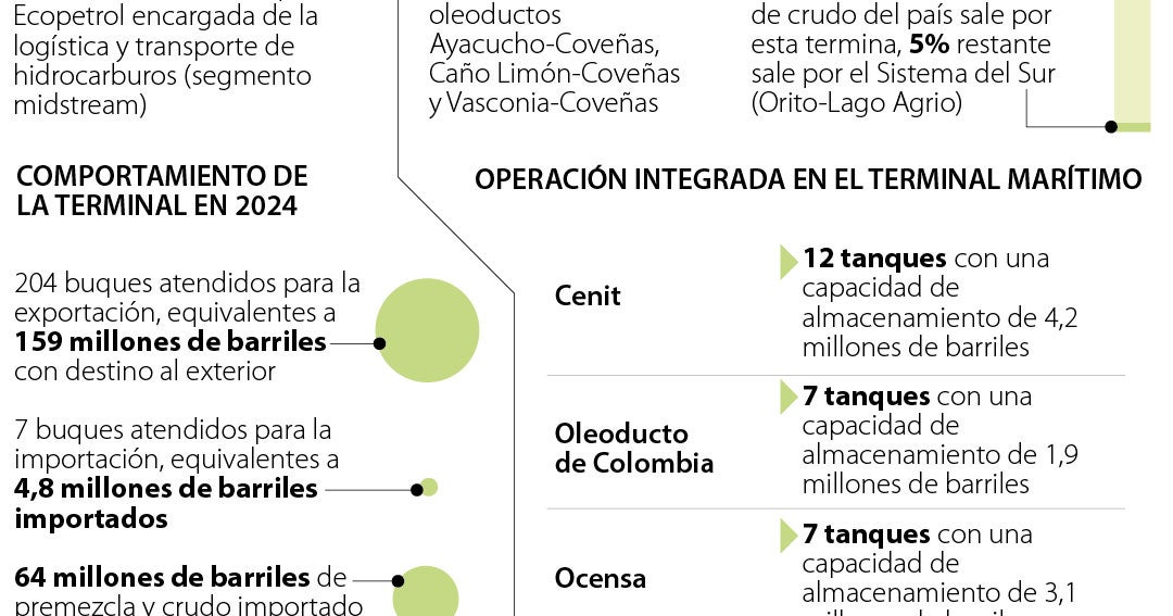 Desde la terminal de Coveñas se están exportando 400.000 barriles de ...