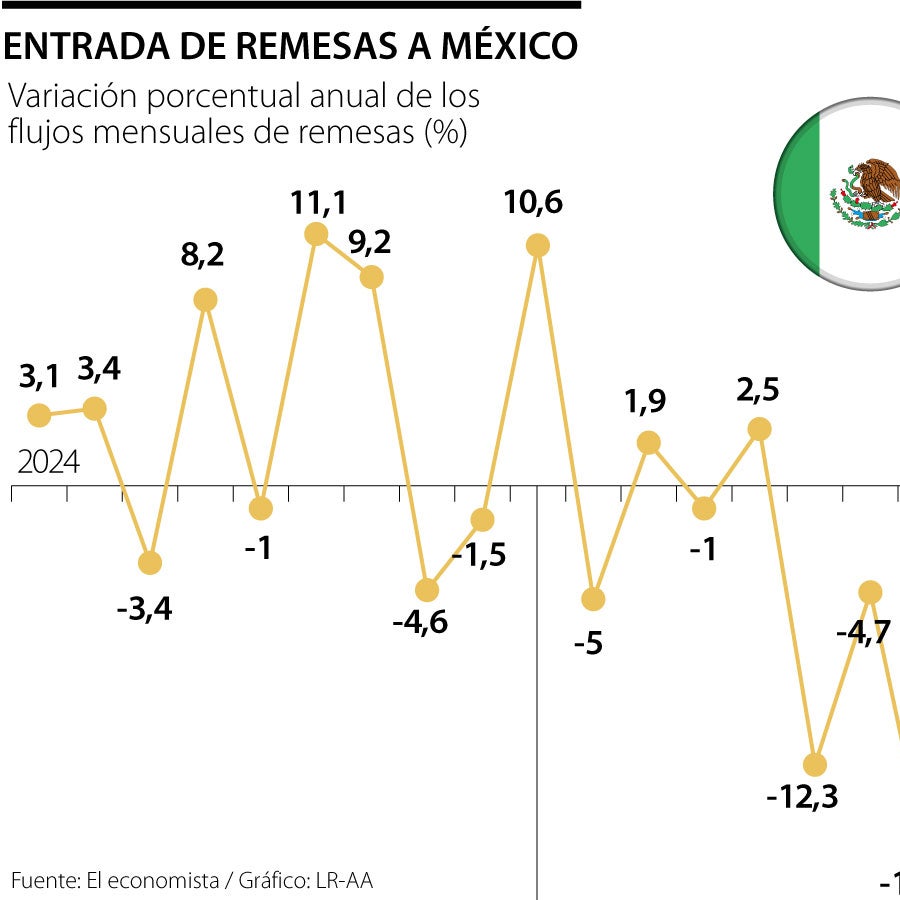 En agosto, las entrada de remesas a México suma cinco meses ...