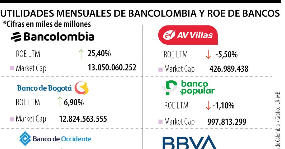 La escisión de Bancolombia para convertirse en Grupo Cibest impulsó su ...