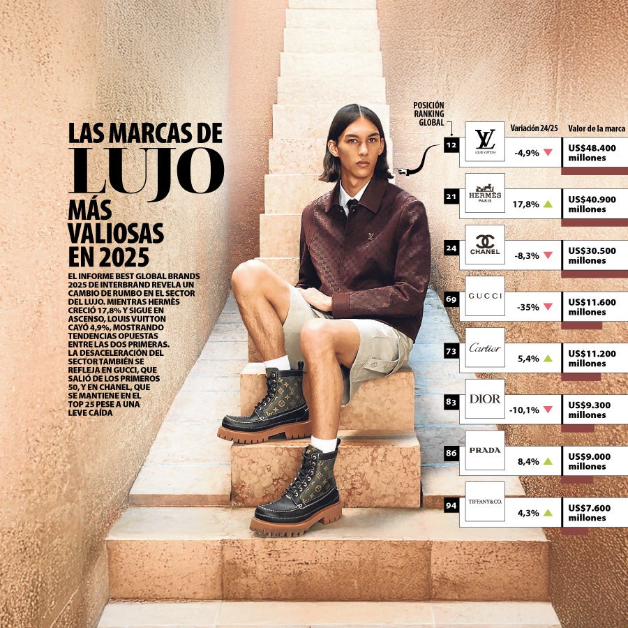 Las marcas de lujo más valiosas en 2025