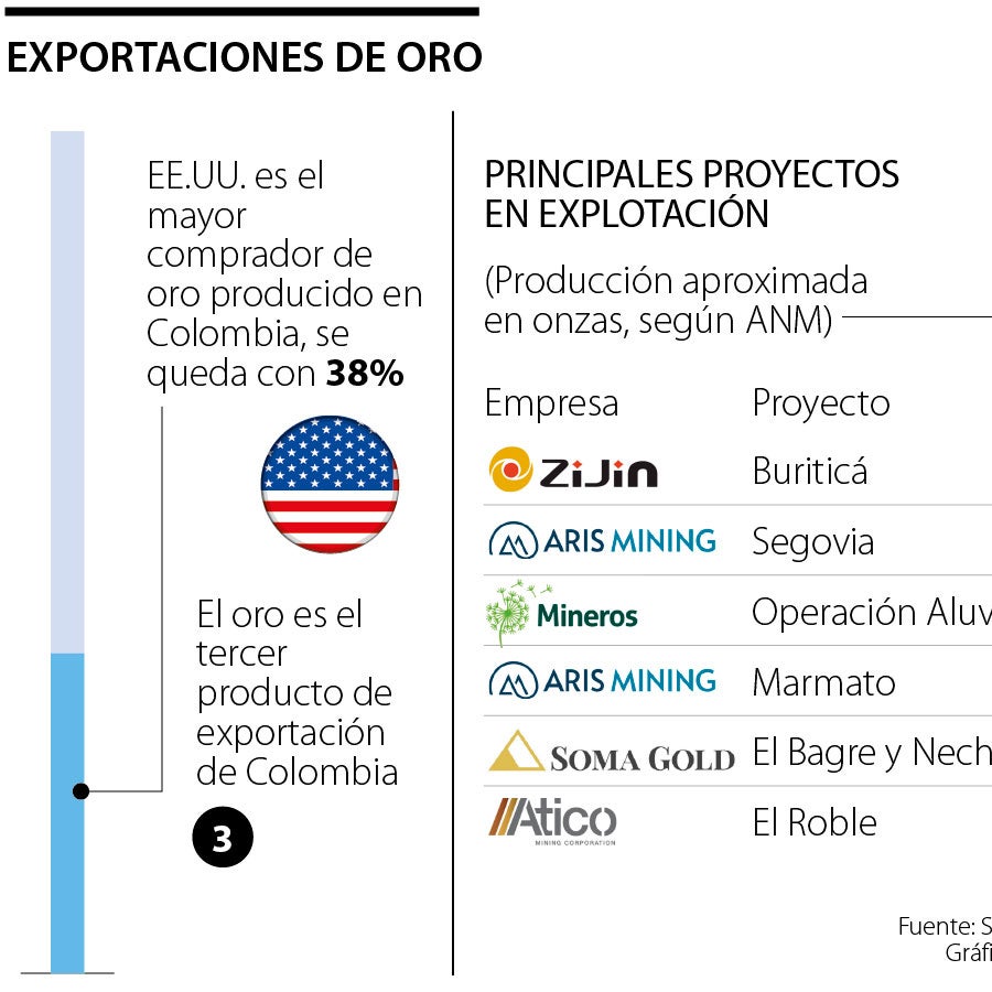 Zijin, Aris y Mineros, entre las empresas que le sacan provecho al rally que vive el oro