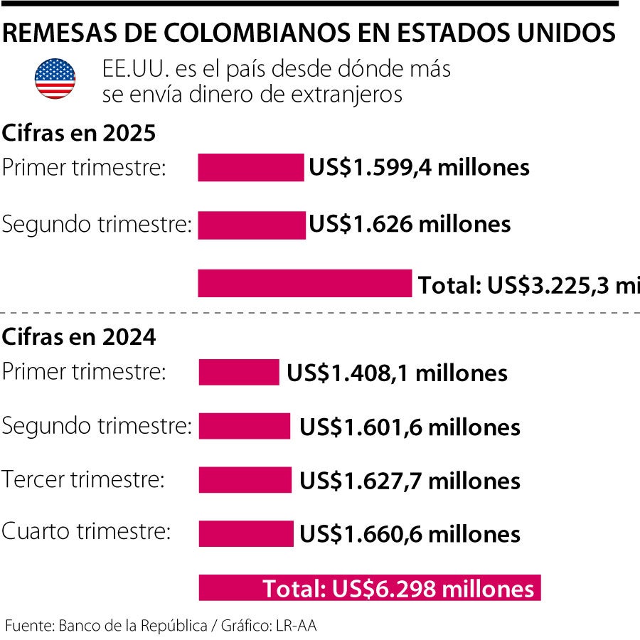 La mitad de las remesas que llegan a Colombia son enviadas desde ...