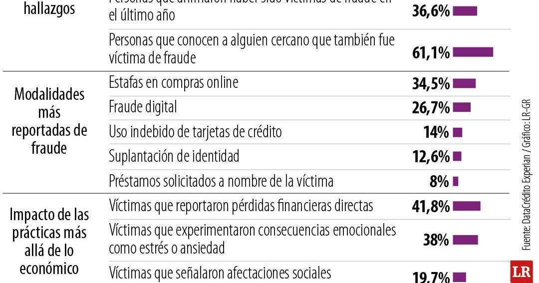 DataCrédito Experian realizó un estudio acerca del fraude digital en ...