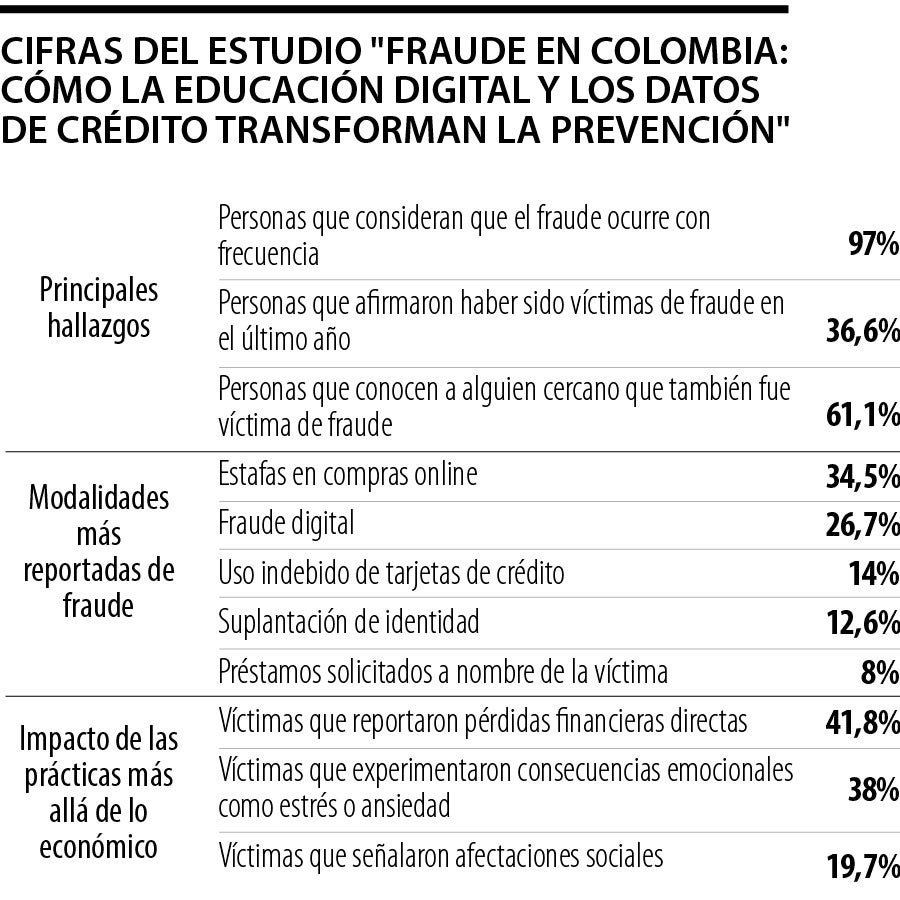 DataCrédito Experian realizó un estudio acerca del fraude digital en ...