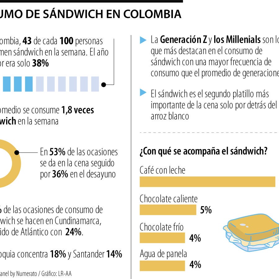Cuatro de cada diez colombianos consumen los sándwiches en su dieta diaria