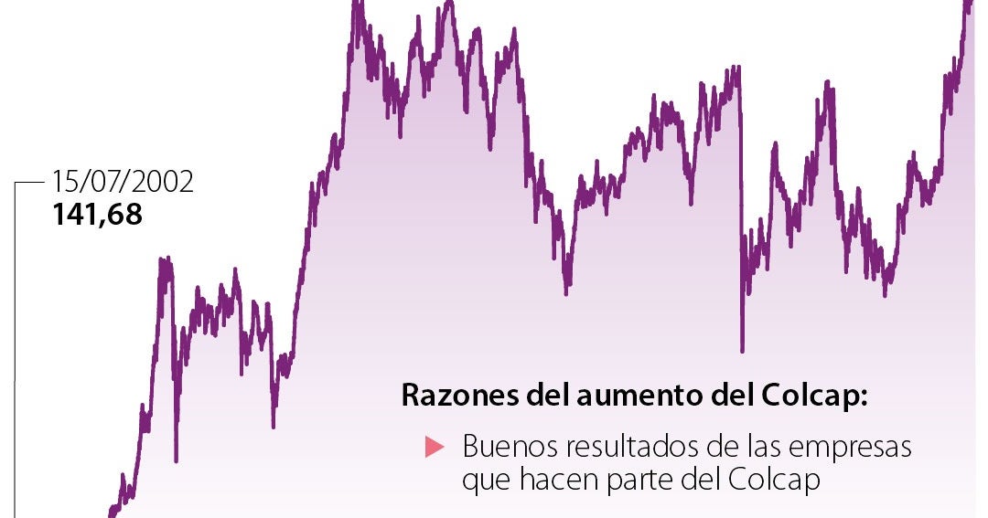 Tras superar los 2.000 puntos el Colcap se encuentra es su mejor ...