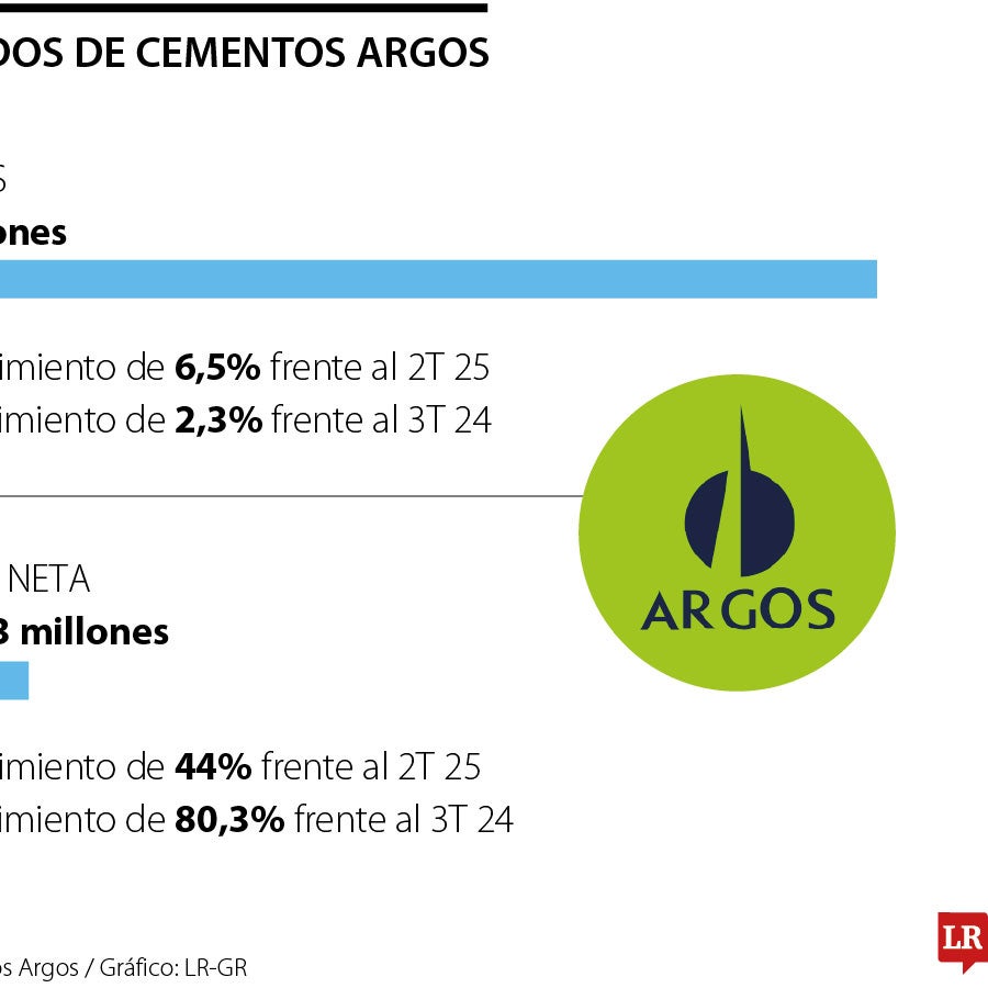 Cementos Argos reportó ingresos operacionales por $1,36 billones en el tercer trimestre