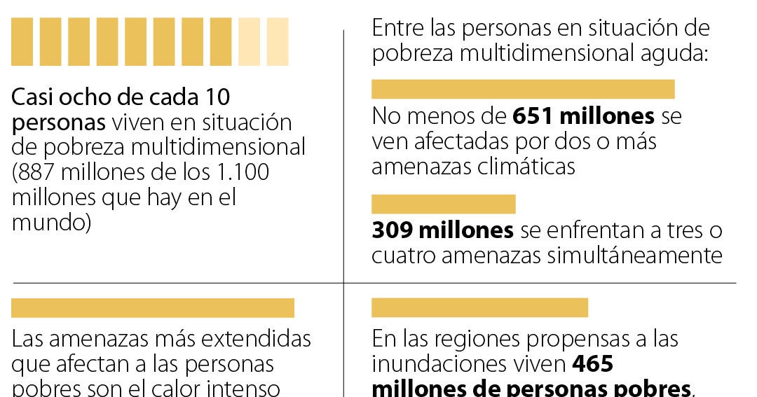 En 2025, 887 millones de personas viven en pobreza multidimensional ...