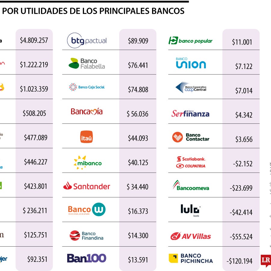 Bancolombia, Davivienda y Banco de Bogotá, los bancos con más ...