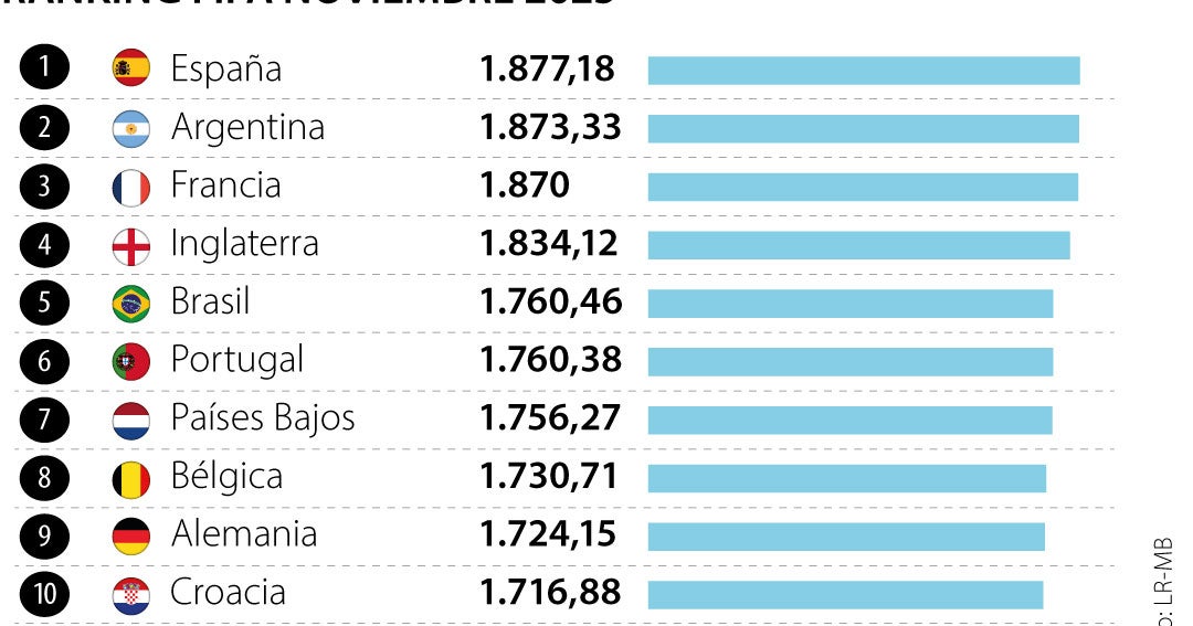 Así quedaron los puestos del ranking Fifa antes del sorteo del Mundial