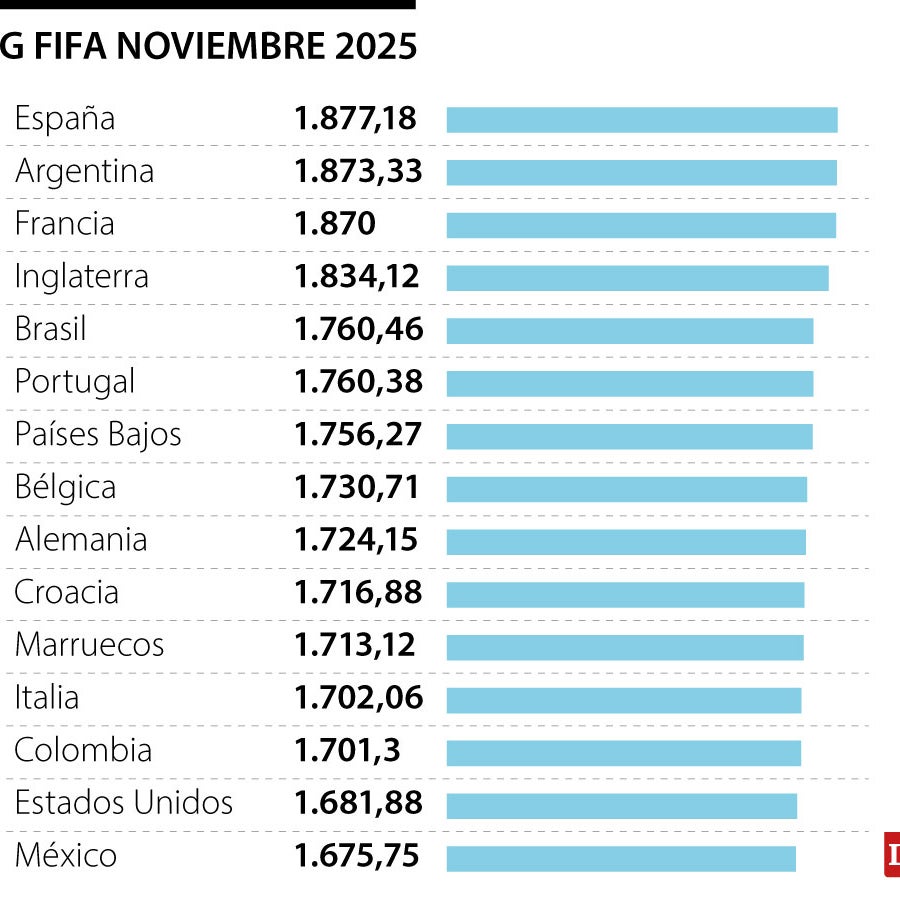 Así quedaron los puestos del ranking Fifa antes del sorteo del Mundial