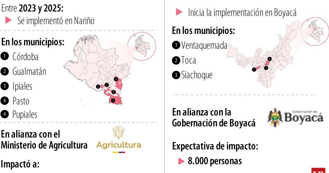 PepsiCo y Care apoyarán a 8.000 personas de comunidades rurales en Boyacá