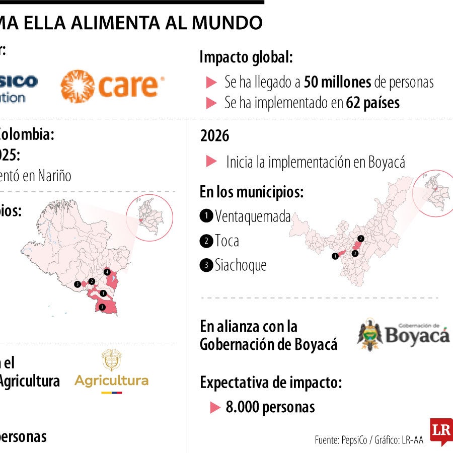 PepsiCo y Care apoyarán a 8.000 personas de comunidades rurales en Boyacá