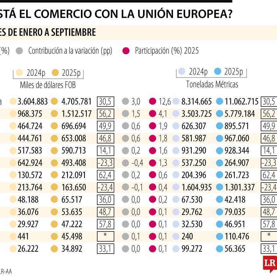 Así es el comercio bilateral de Colombia con los 27 países que forman ...