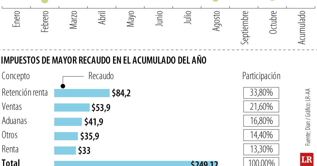 El recaudo tributario de este año se quedará $11 billones por debajo de ...