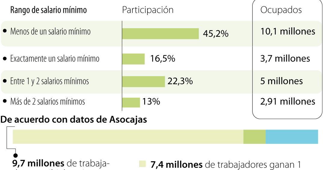 Asocajas calcula que hay 7,4 millones de empleados que ganan entre uno ...