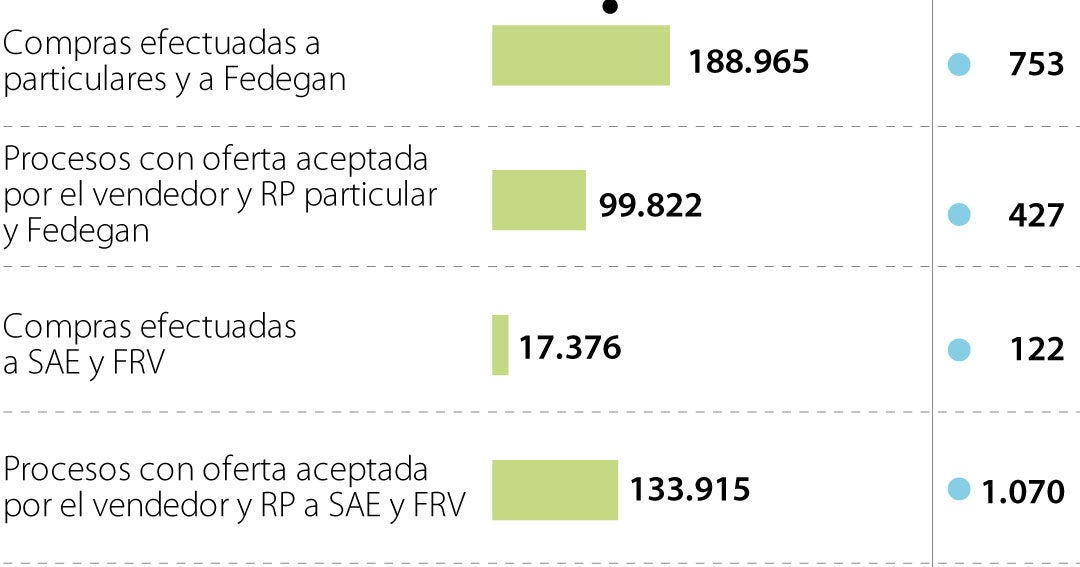 Gobierno de Gustavo Petro ha comprado 446.766 hectáreas de tierras en ...