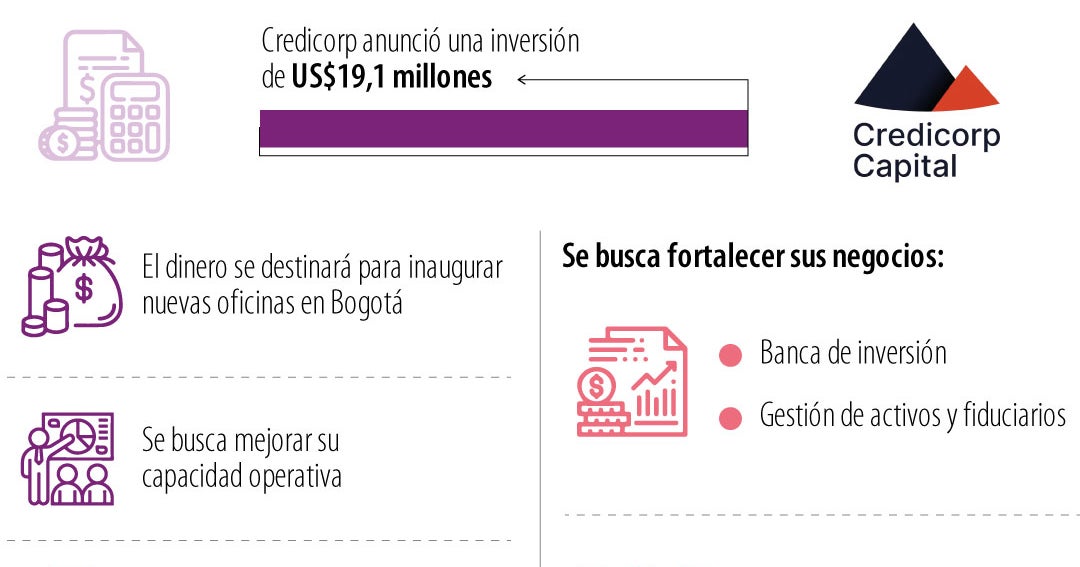 Credicorp Capital invirtió US$19 millones para fortalece sus unidades ...