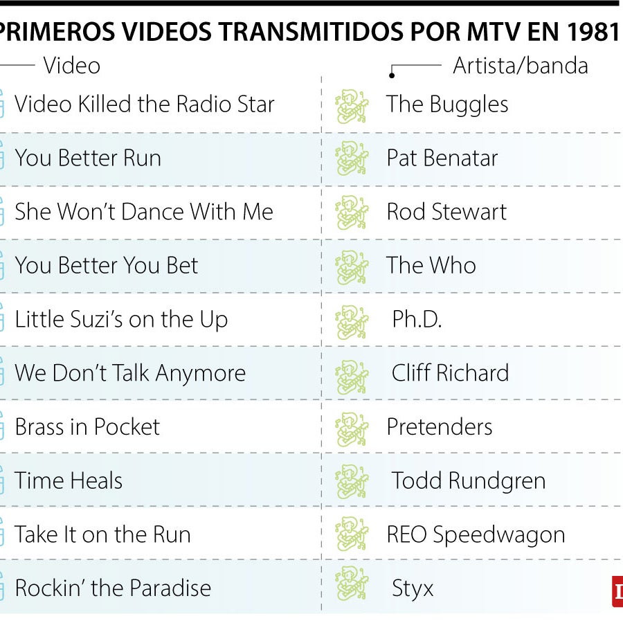 MTV apaga su señal musical en Sudamérica y Europa tras 44 años de ...