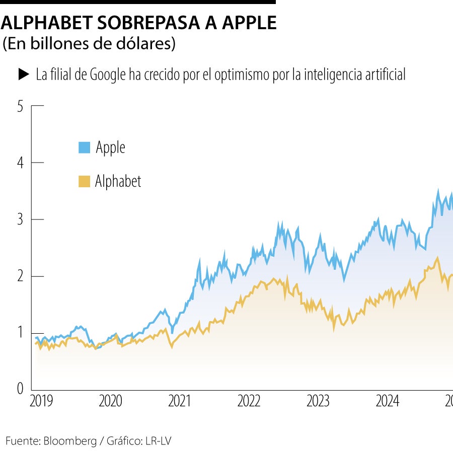 Alphabet supera a Apple y se convierte en la segunda empresa de mayor ...