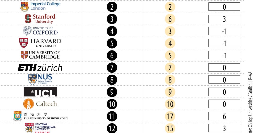 Stanford sube al top del Ranking QS de las mejores universidades, MIT ...