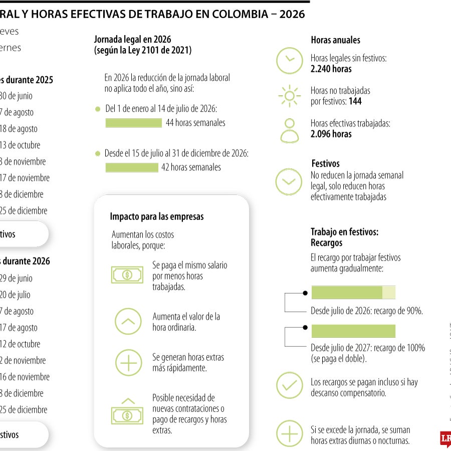 Con 18 días festivos, el calendario reduce en 144 horas el año laboral ...