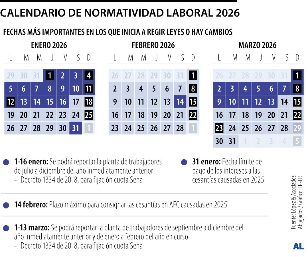 Fechas en las que iniciarán a regir nuevas normas laborales como alza ...
