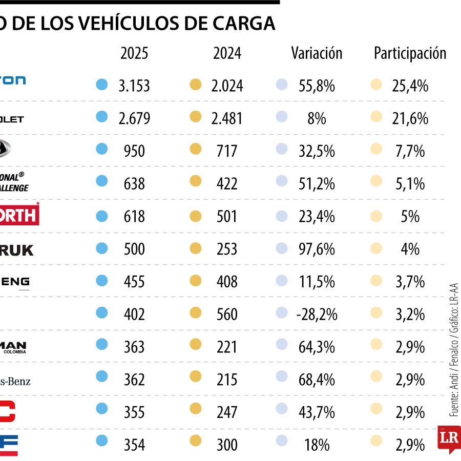 Foton y Chevrolet son las marcas que lideran la venta de camiones en el ...
