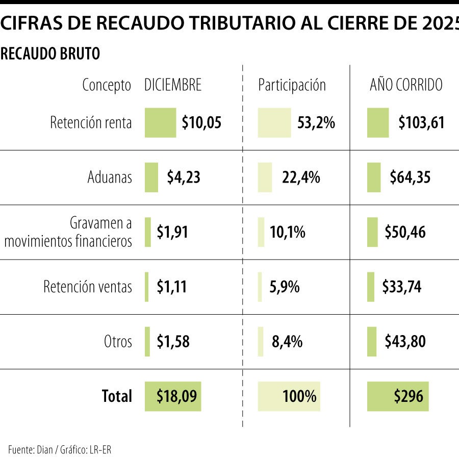 Recaudo tributario cerró 2025 en $296 billones, $9,4 billones abajo de ...