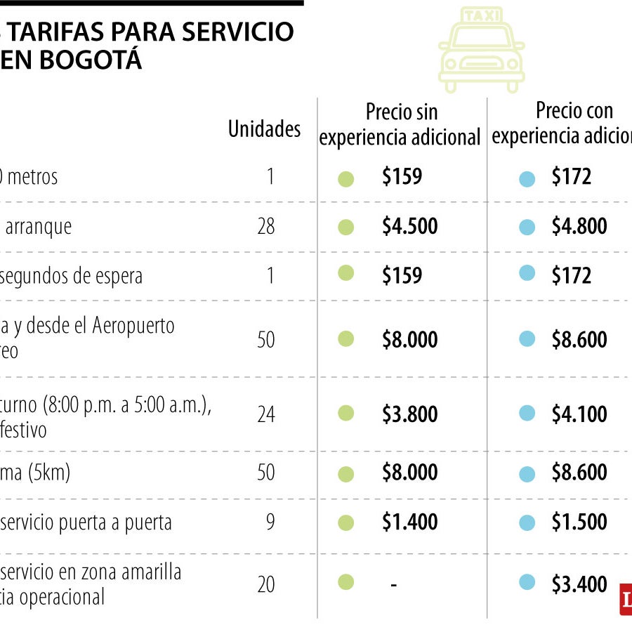 Carrera mínima en $8.000 y unidad en $159, entre las nuevas tarifas de ...