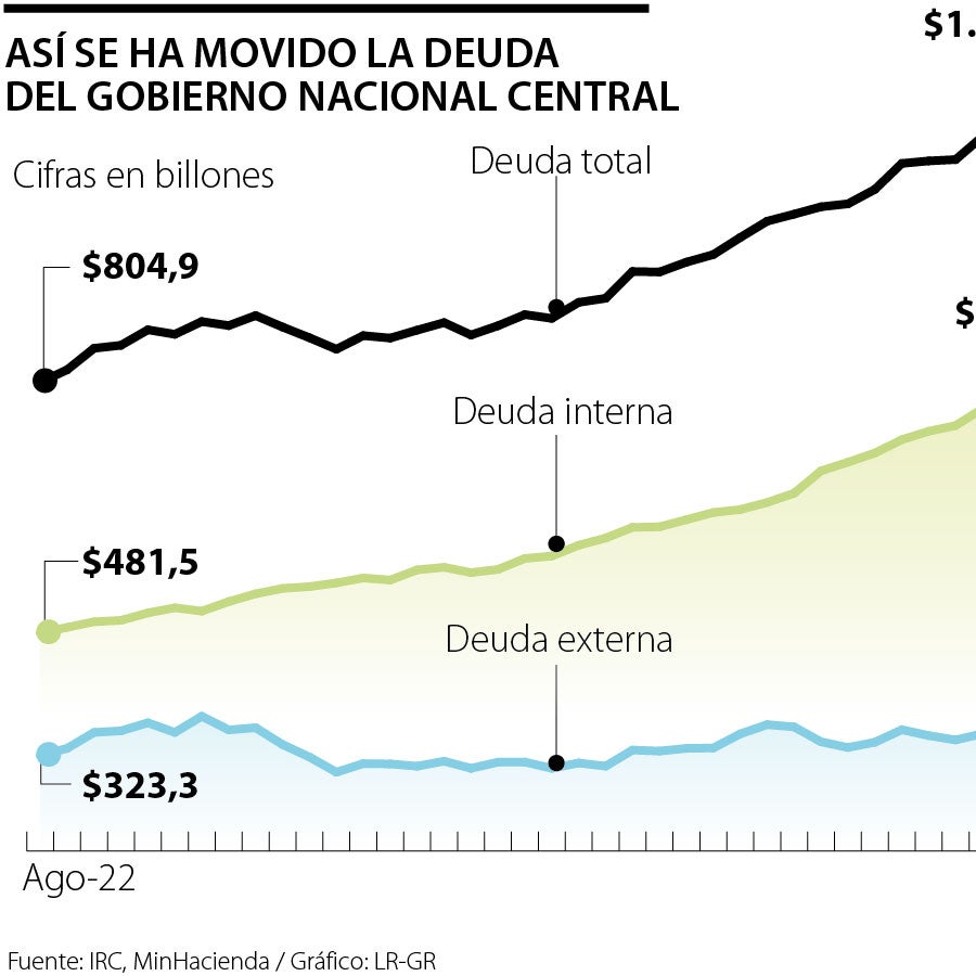 La deuda bruta del Gobierno se ha incrementado en $388 billones desde ...