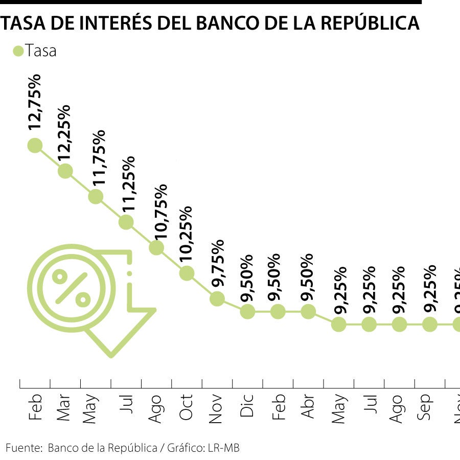 Banco de la República subió en 100 puntos básicos la tasa de interés ...