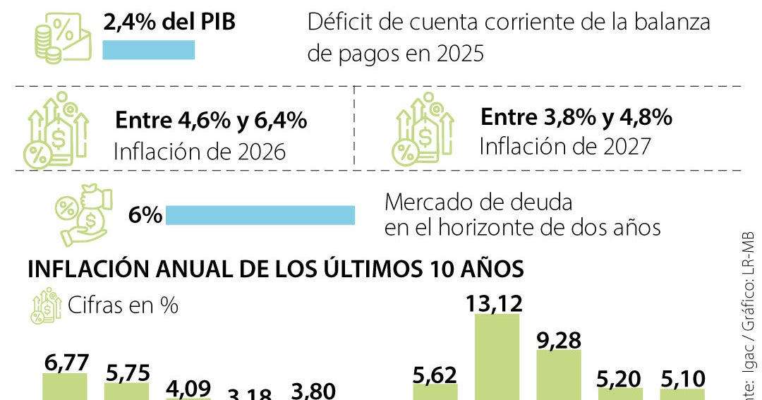 El Banco de la República ahora ve el IPC en 6,4% en 2026 y 4,8% el ...