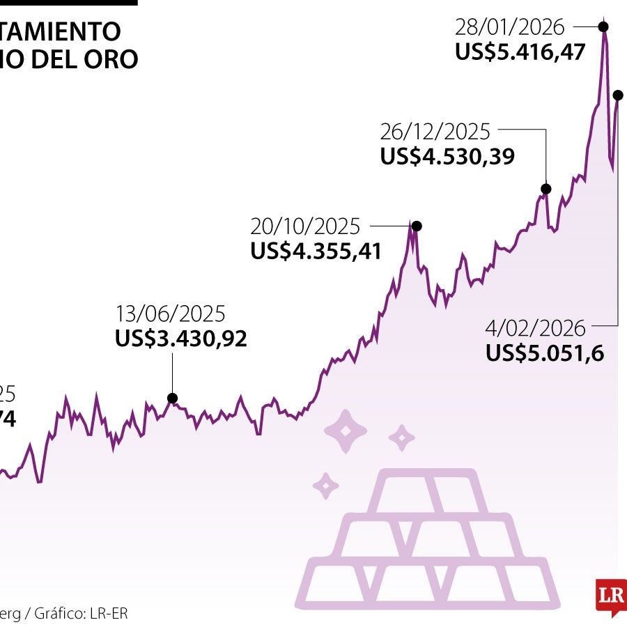 El oro vuelve a rondar máximos de US$5.100 en medio de tensiones entre ...