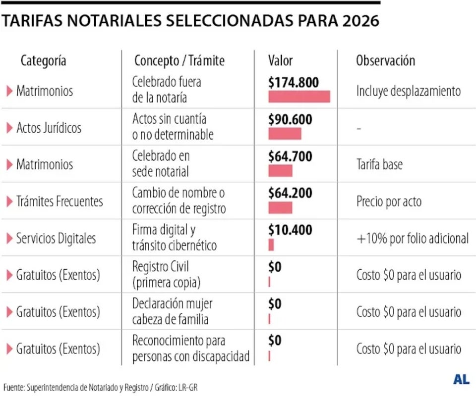 Superintendencia de Notariado y Registro fijó tarifas para servicios ...