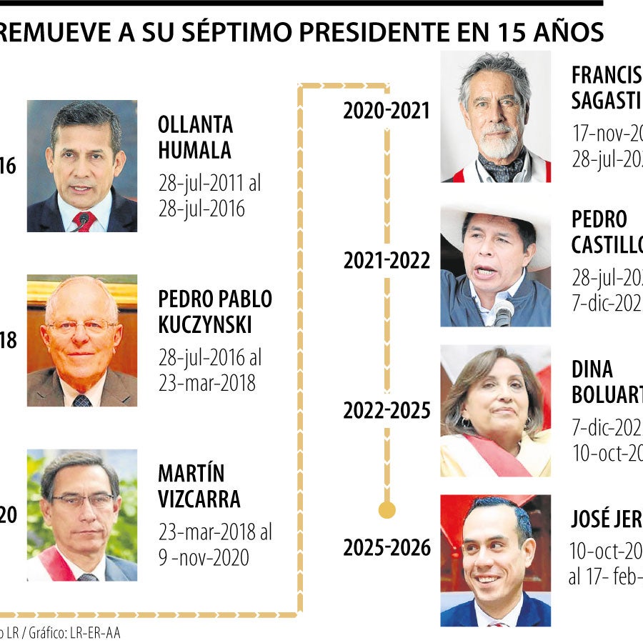 Un presidente en Perú dura en su cargo, en promedio, dos años desde 2011