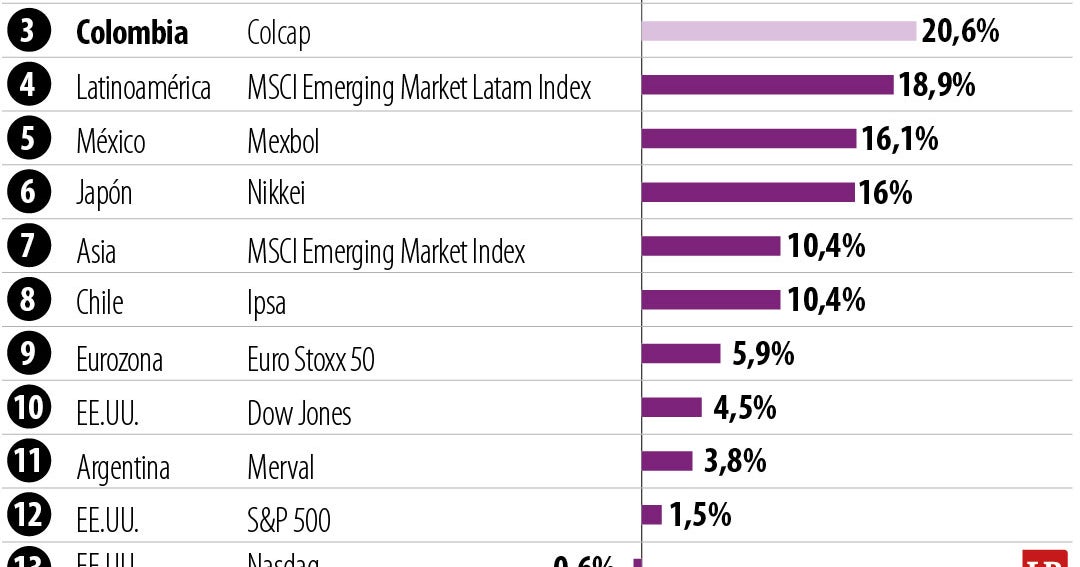 Colcap es el tercer índice del mercado bursátil que más repunta en lo ...