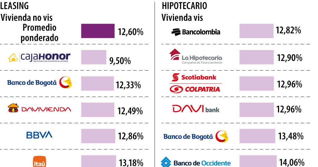 Los bancos que tienen el crédito más barato si está pensando en comprar ...