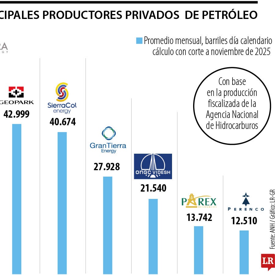 Parex lanza oferta por los activos de Frontera en Colombia y le compite ...