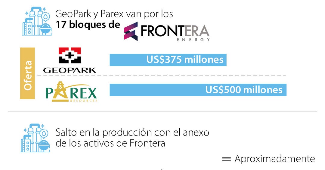 Parex entra en una millonaria puja con Geopark por los activos de ...
