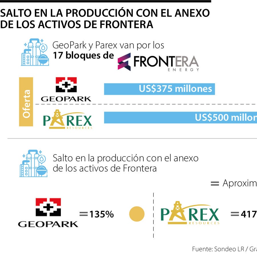 Frontera confirmó oferta de Parex, su Junta aun recomienda el negocio ...